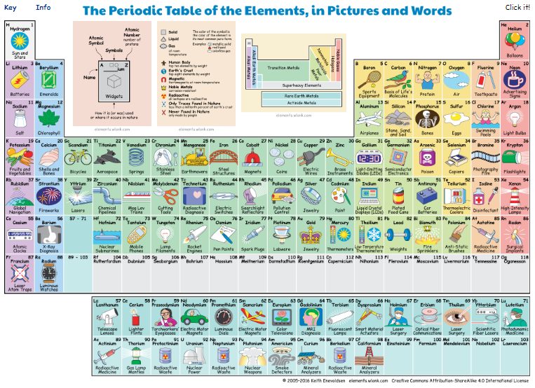 Periódusos rendszer – ahogy még soha nem gondoltál rá – HOLDKOMP